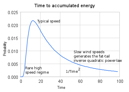 M O B J E C T I V I S T: Wind Dispersion and the Renewable Hubbert Curve