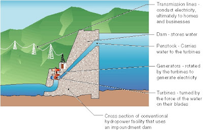 Interesting energy facts: Hydropower facts