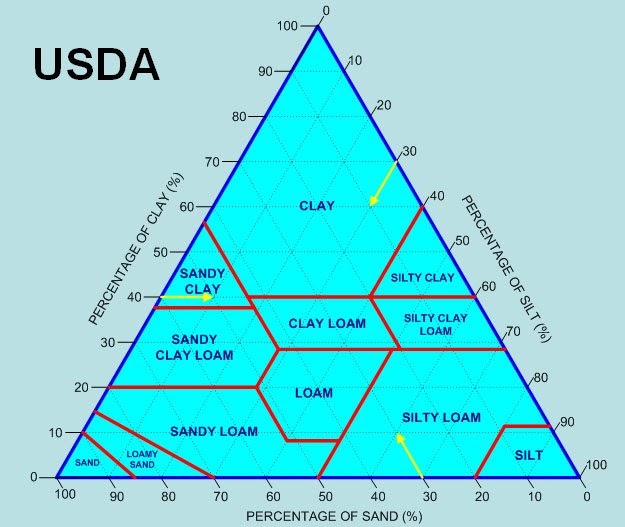Penjelasan Klasifikasi Tanah Menurut Usda Geo - Riset