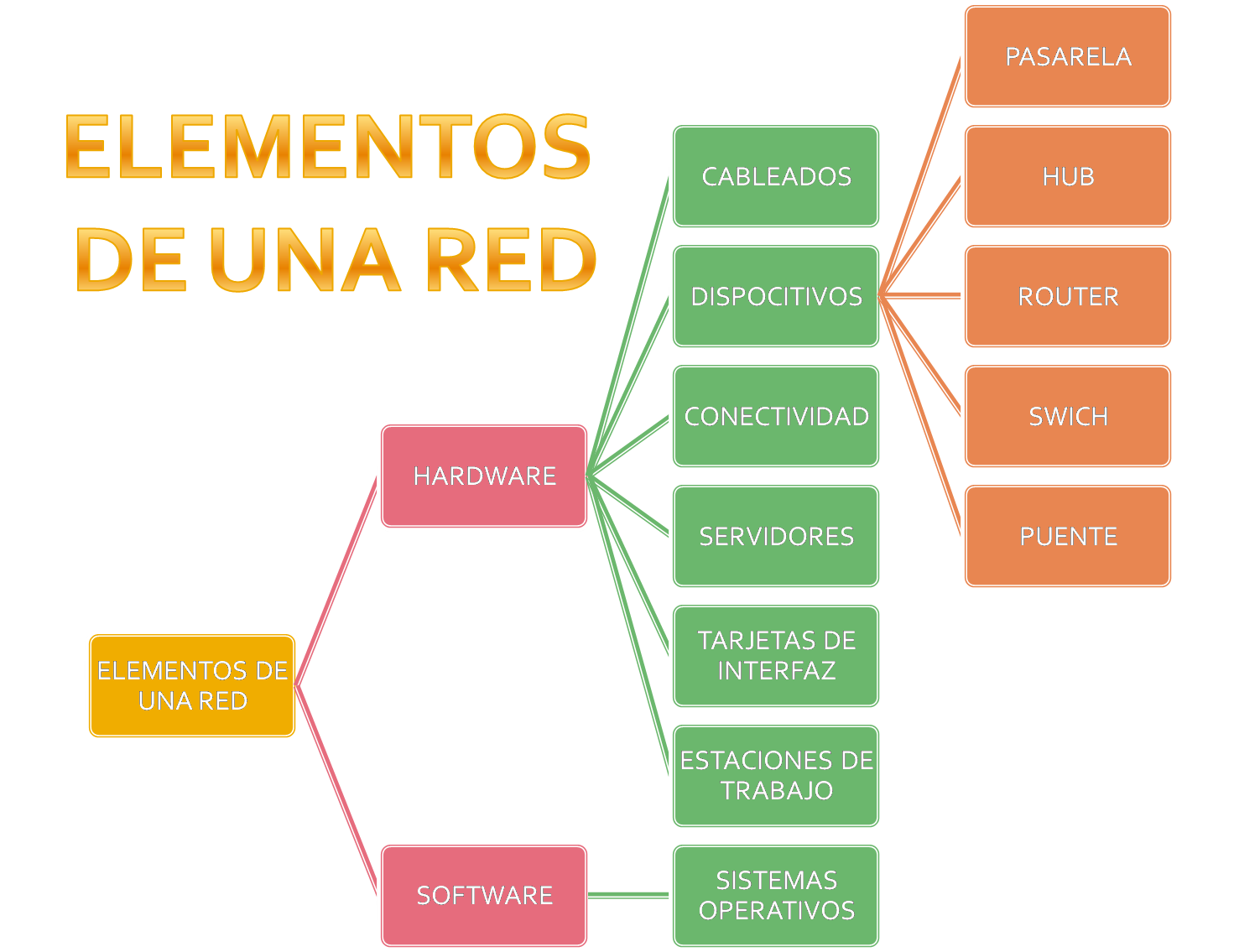 ELEMENTOS DE UNA RED