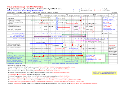 J.1727 PTT-GSP-6: Project Time Frame and Significant Evidences