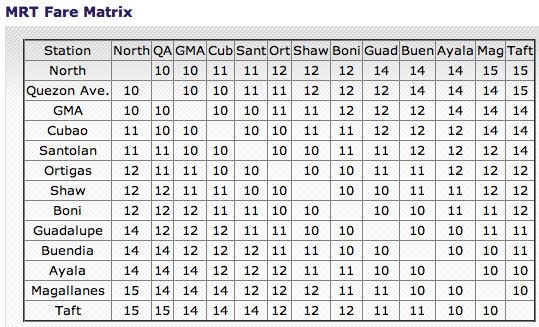 PHILIPPINES RISING (Taga Monumento): MRT Fare Should Be P60 Says DBP ...