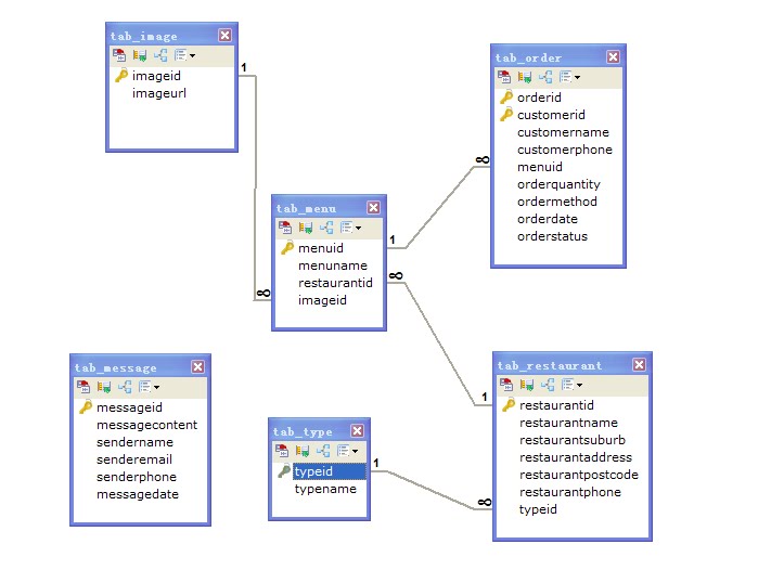 Dream Map Ting: Week10 – Database design