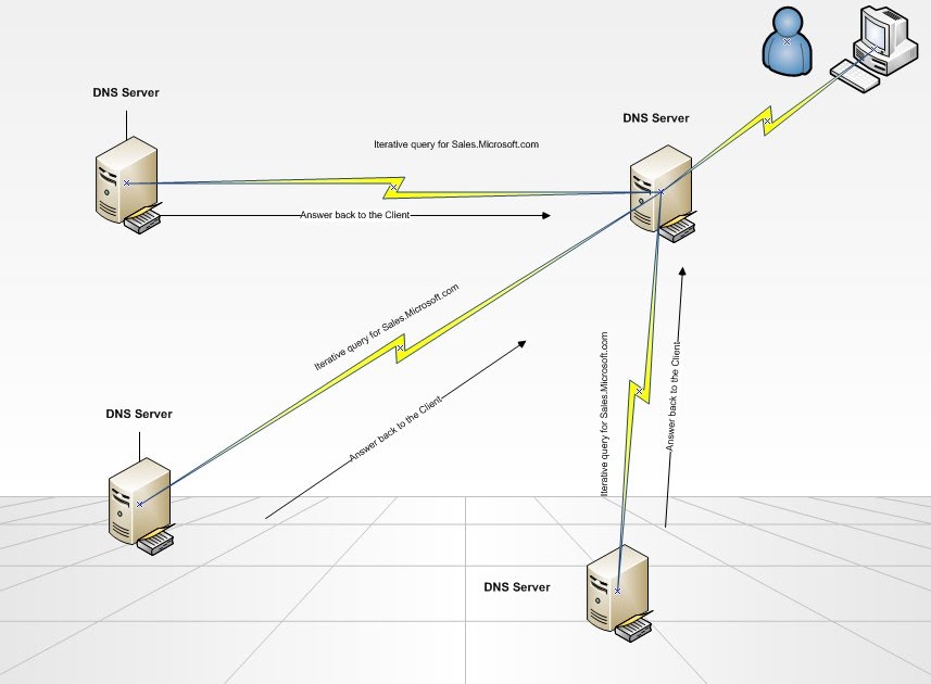 Exchange Server and Active Directory Blog: DNS clients send two types ...
