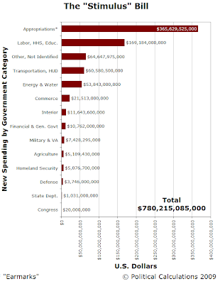 Stimulus Bill: Half Pork? | Seeking Alpha