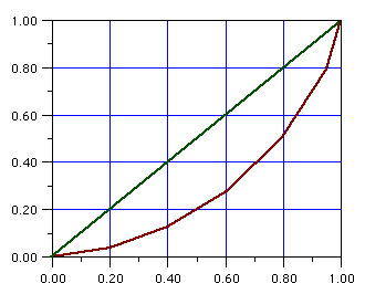 Jessica's Maps: Lorenz Curve