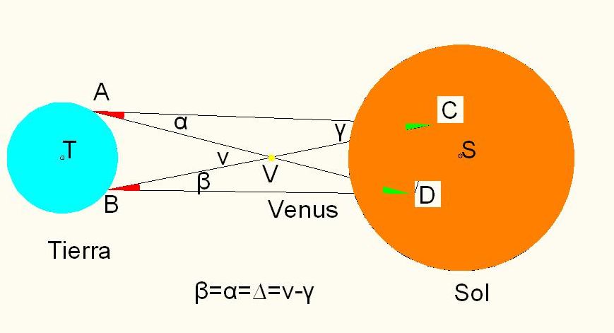 Astronomía: Cálculo de la distancia entre la Tierra y el Sol