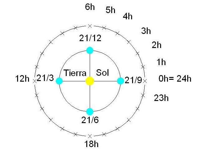 Astronomía: Posición relativa de los planetas el 1o de Enero de 2011
