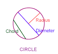 mathalltime20102: Parts of a circle