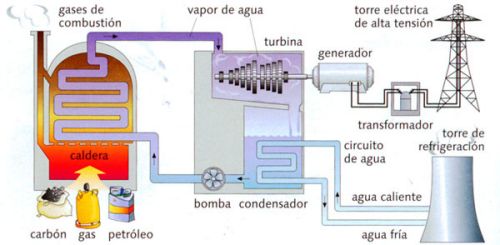 GASA: Central térmica