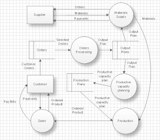 Yeear 11 IPT: Diagrams of an information systems