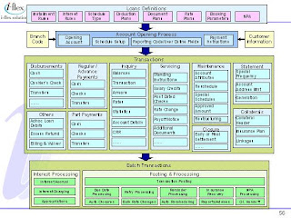Micro Finance & Banking Information: Flexcube Design Specially for Loan ...