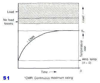PowerTips: Duty Cycles of Rotating Machines