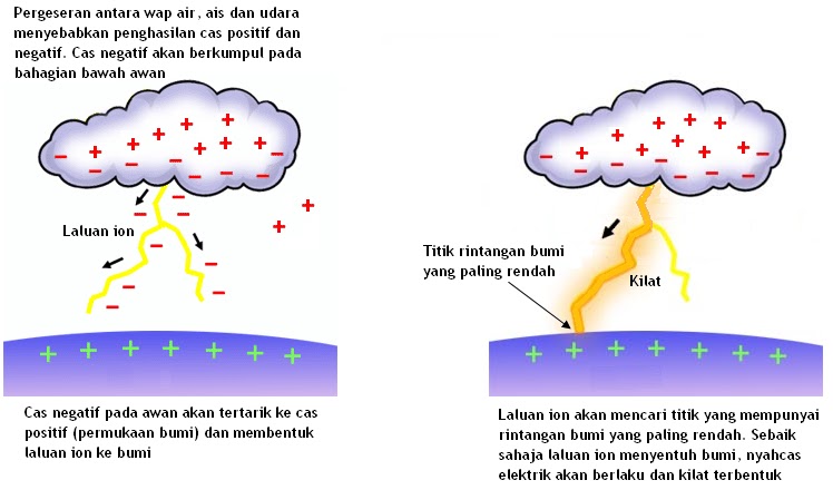 ZON 152: Kejadian Kilat dan Alat Perangkap Kilat