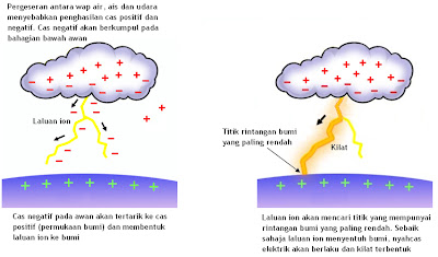 ZON 152: Kejadian Kilat dan Alat Perangkap Kilat
