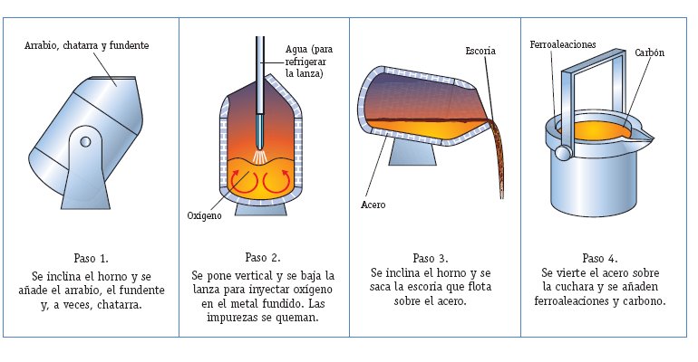 5.Transformación en acero - Metales, Manuel Cañizares 1CTA