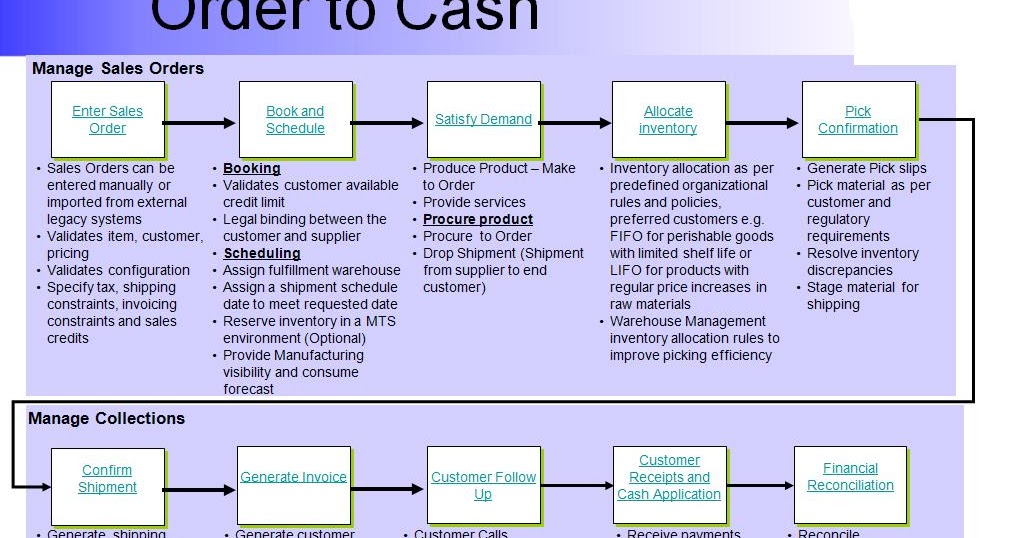 Order To Cash Flow | AskHareesh Blog | Oracle Apps | Fitness by Hareesh ...