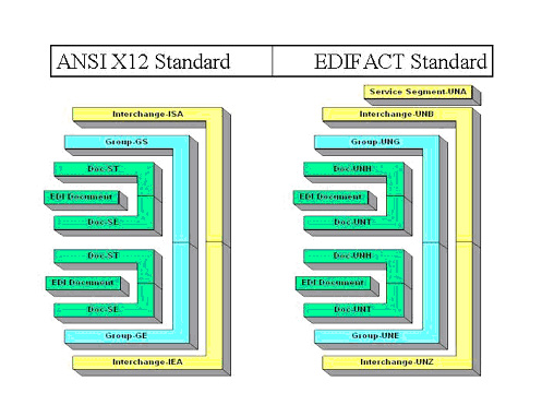 Gentran Intgrated Suite: Relationship between X12 and EDIFACT