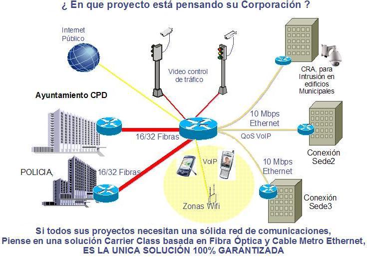 La Red Metro Ethernet