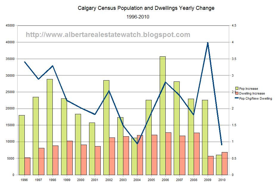Alberta Real Estate Watch: Calgary Census 2010