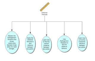 Mei's Math: Concept Map