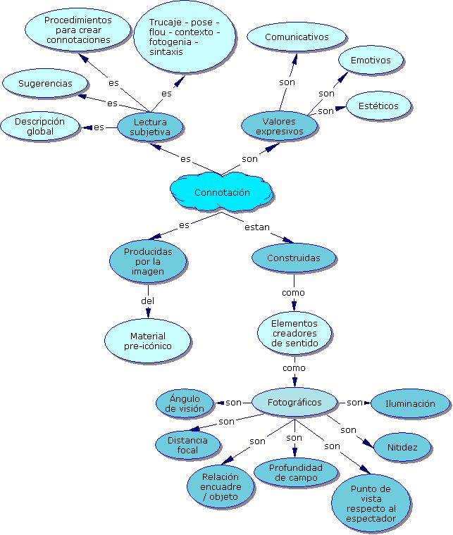 Lectura, Expresion Oral y Escrita - 2° E': ¿Qué es connotación?