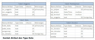 My Simple Thought: Tugas 1: Rancangan Tabel Perpustakaan SMART