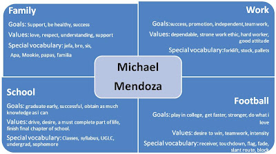 Michael's english 1311 blog: Discourse Community Map & Response