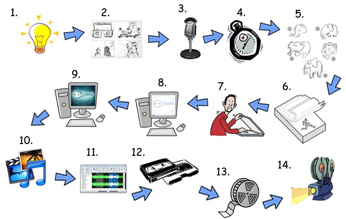 Hello: Diagram of Animation Stages