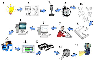 Hello: Diagram of Animation Stages