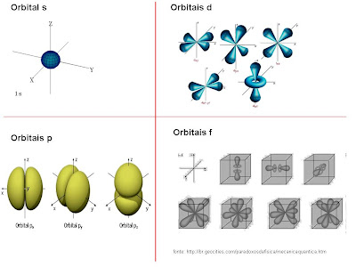 Calixto Química: Formas das curvas dos orbitais atômicos
