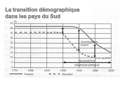 La transition démographique