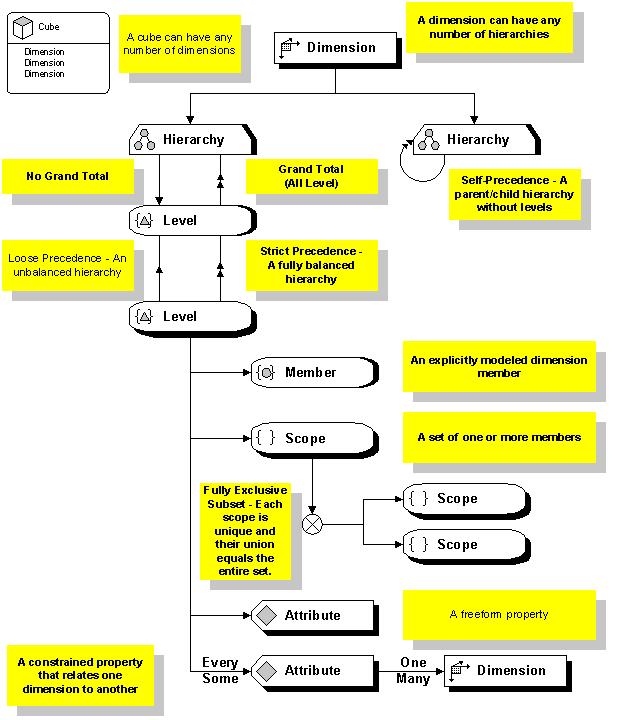 Hitesh's BI Blog: OLAP desiging using ADAPT