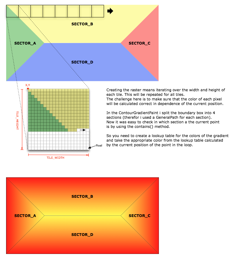 Harmonic Code: Contour Gradient Paint