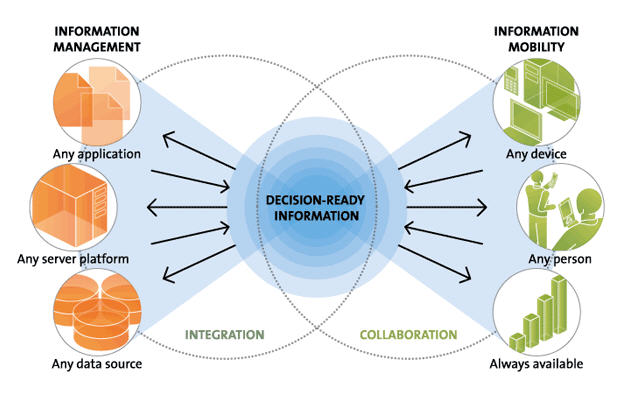 The Council for Digital Intelligence™: SAP to Acquire Sybase, Day 2 ...