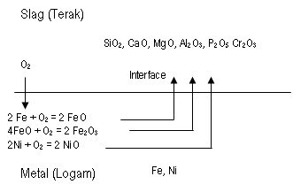 Extractive Metallurgy: Proses Pengolahan Nikel Menjadi FeNi Dari Bijih ...