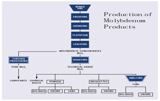 Extractive Metallurgy: Extractive Metallurgy of Molybdenum (Mo)