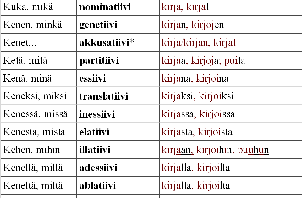 Oppitori - JAA somessa: Suomen kielen sijat ja sanojen taivutusmuodot