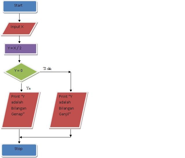 Informatic Technologys Halim Flowchart Menentukan Bilangan Ganjil Genap D3 It A Pens Its