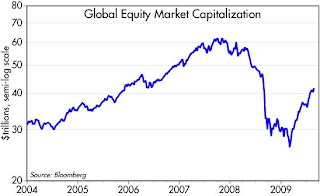 Global Equities Market Cap: $16 Trillion and Counting | Seeking Alpha