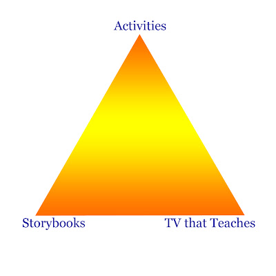 Mommy Taught Preschool: Creating a Learning Triangle