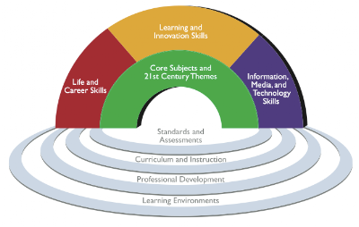 Intersection for Learning: 21st Century Skills - MILE Guide