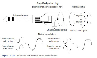 Unbalanced / Balanced Plugs.