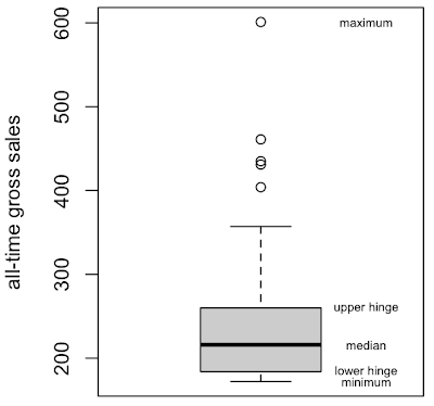 Digithead's Lab Notebook: Using R for Introductory Statistics, Chapters 1 and 2
