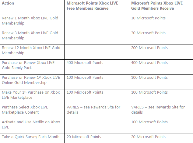 Microsoft Launches Xbox LIVE Rewards Program