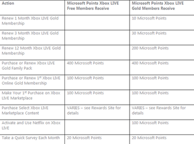 Microsoft Launches Xbox LIVE Rewards Program