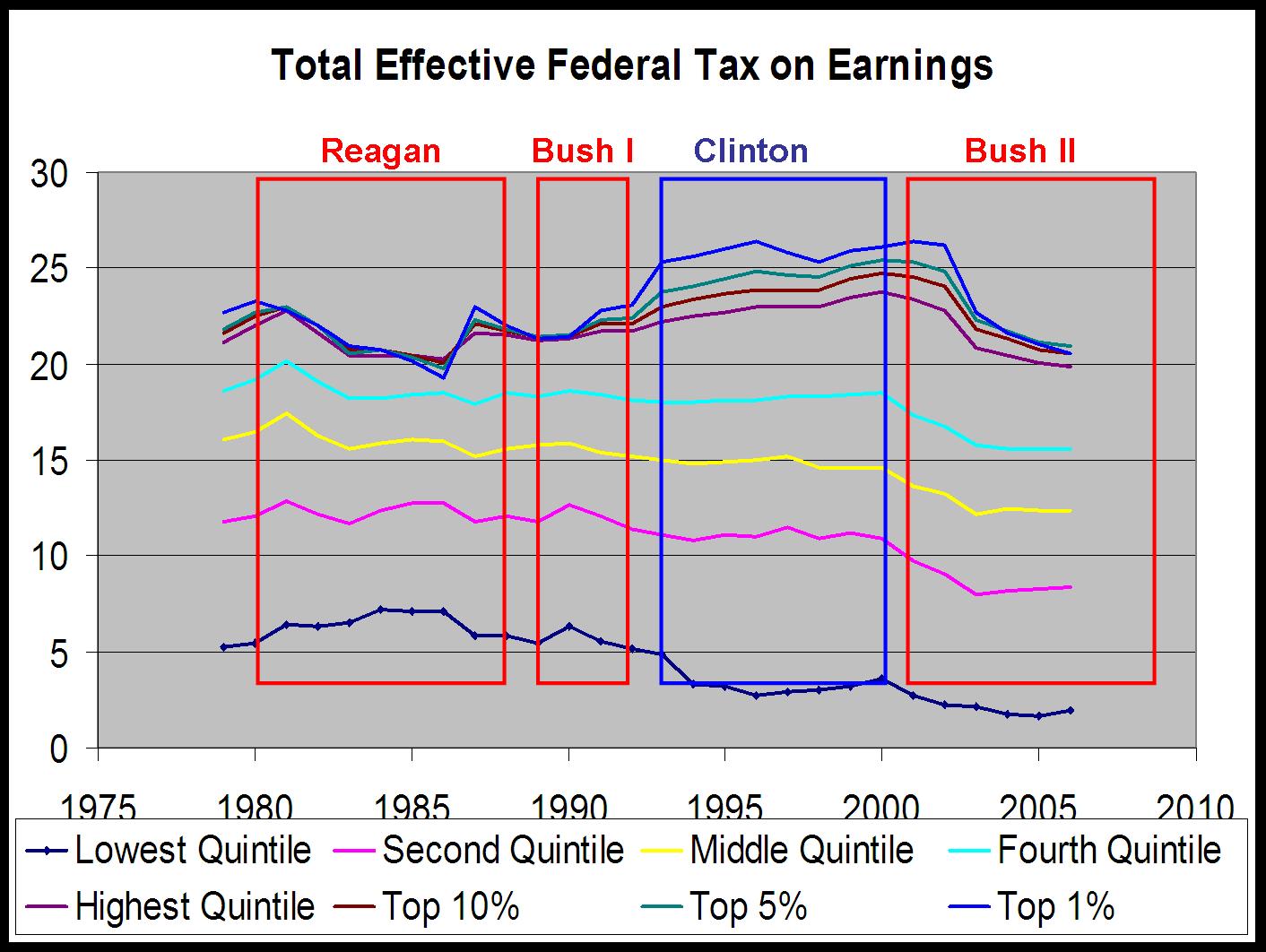 Retirement Blues: Effective Tax Rates