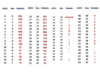 Herramientas 1°A: Tabla ASCII