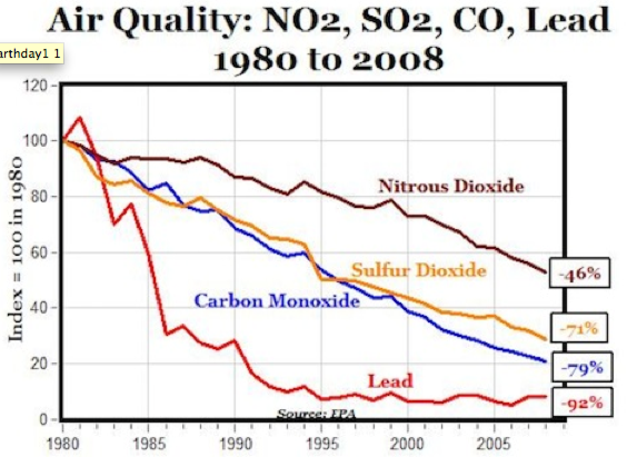 Jeff Weintraub: Environmental policies that work - Air pollution in the ...