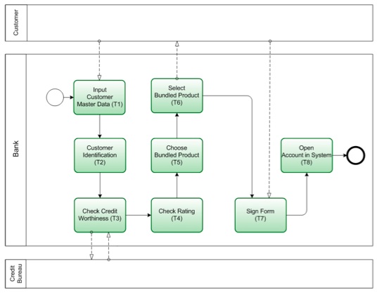 Security & BPM: Summery of: Modeling of Task-Based Authorization ...